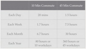 5 Ways to Time Manage Your Commute – Time Management Ninja